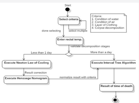 Journal of Forensic Sciences & Criminal Investigation (JFSCI) | Juniper ...